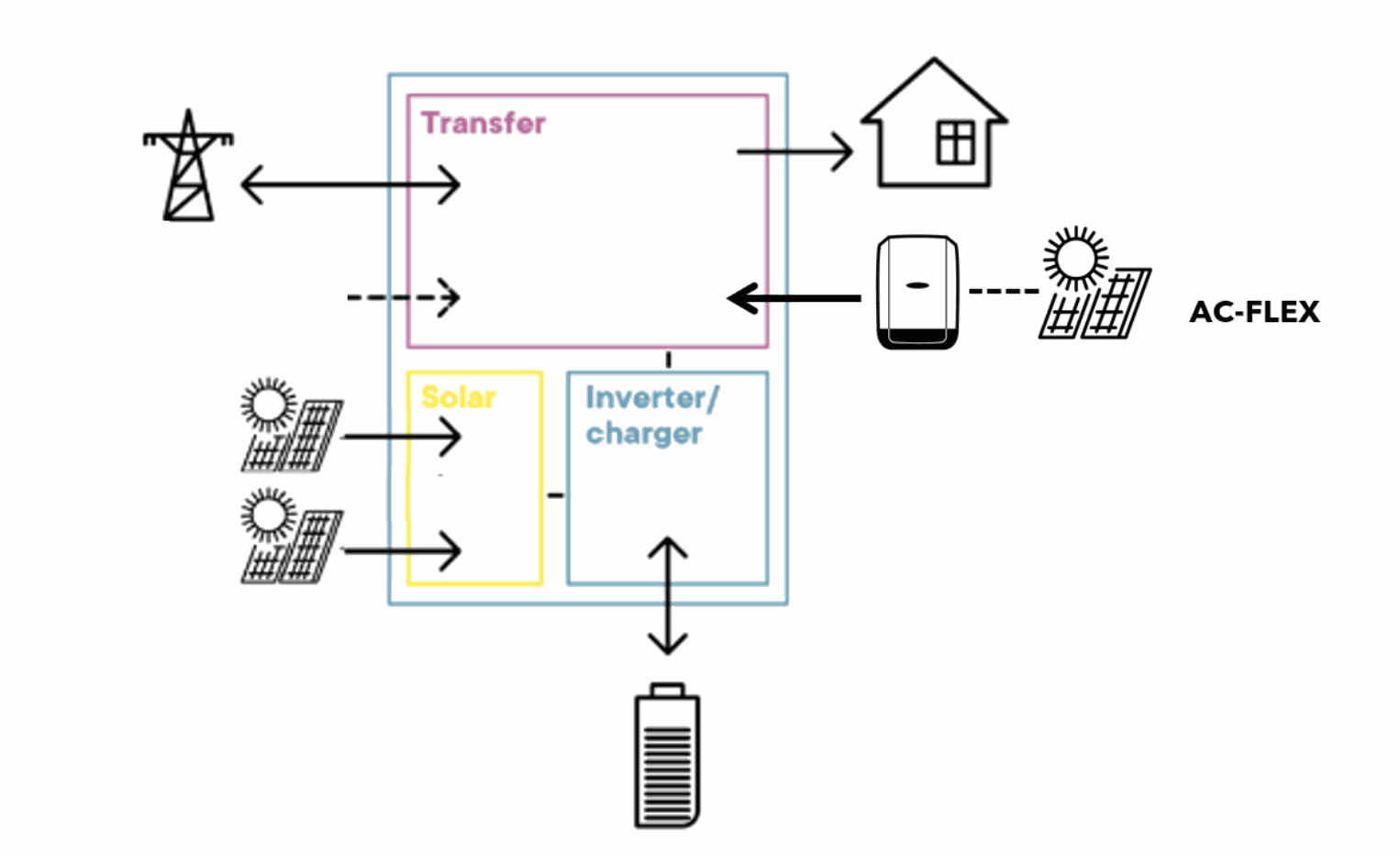 AC Coupling | Manuel next3